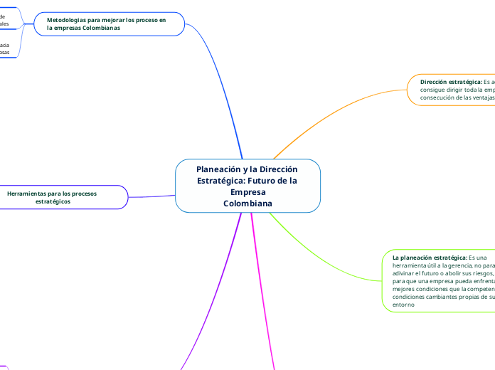 Planeación y la Dirección Estratégica: Fut...- Mind Map